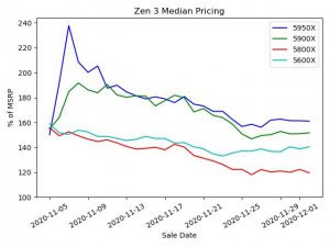 $82 million eBay scalping trend analyzed for the PC Gaming and Console ...