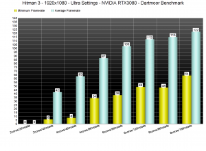 Hitman 3 PC Performance Analysis