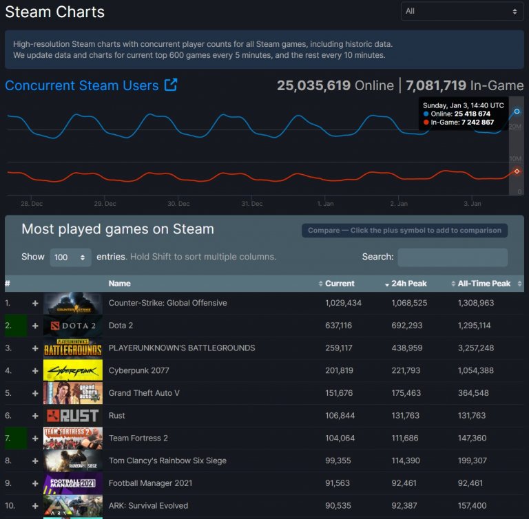 Steam breaks new record with over 25 million concurrent players