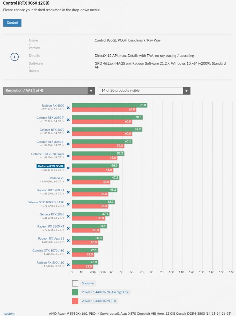 First third-party gaming benchmarks for the NVIDIA GeForce RTX 3060