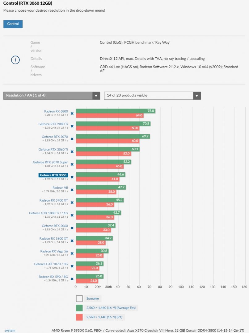 First third-party gaming benchmarks for the NVIDIA GeForce RTX 3060