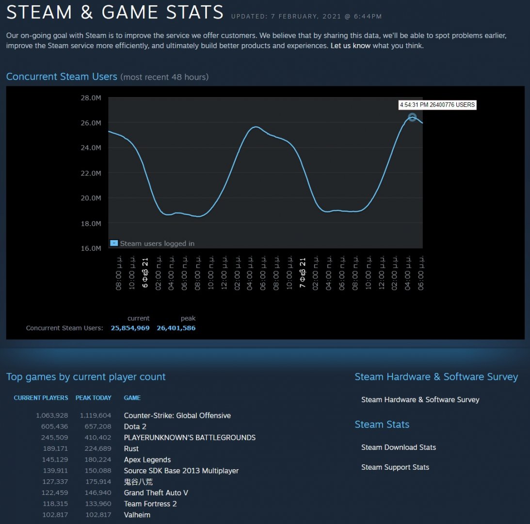 Steam sets new record with over 26 million concurrent players