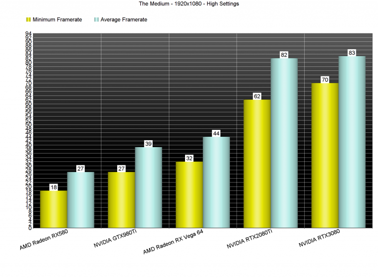 The Medium PC Performance Analysis