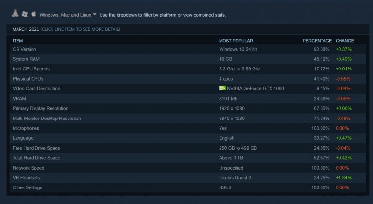 NVIDIA and Intel still dominate Steam's latest Hardware Survey