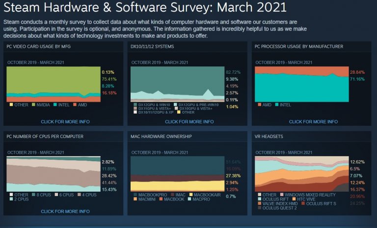 NVIDIA and Intel still dominate Steam's latest Hardware Survey