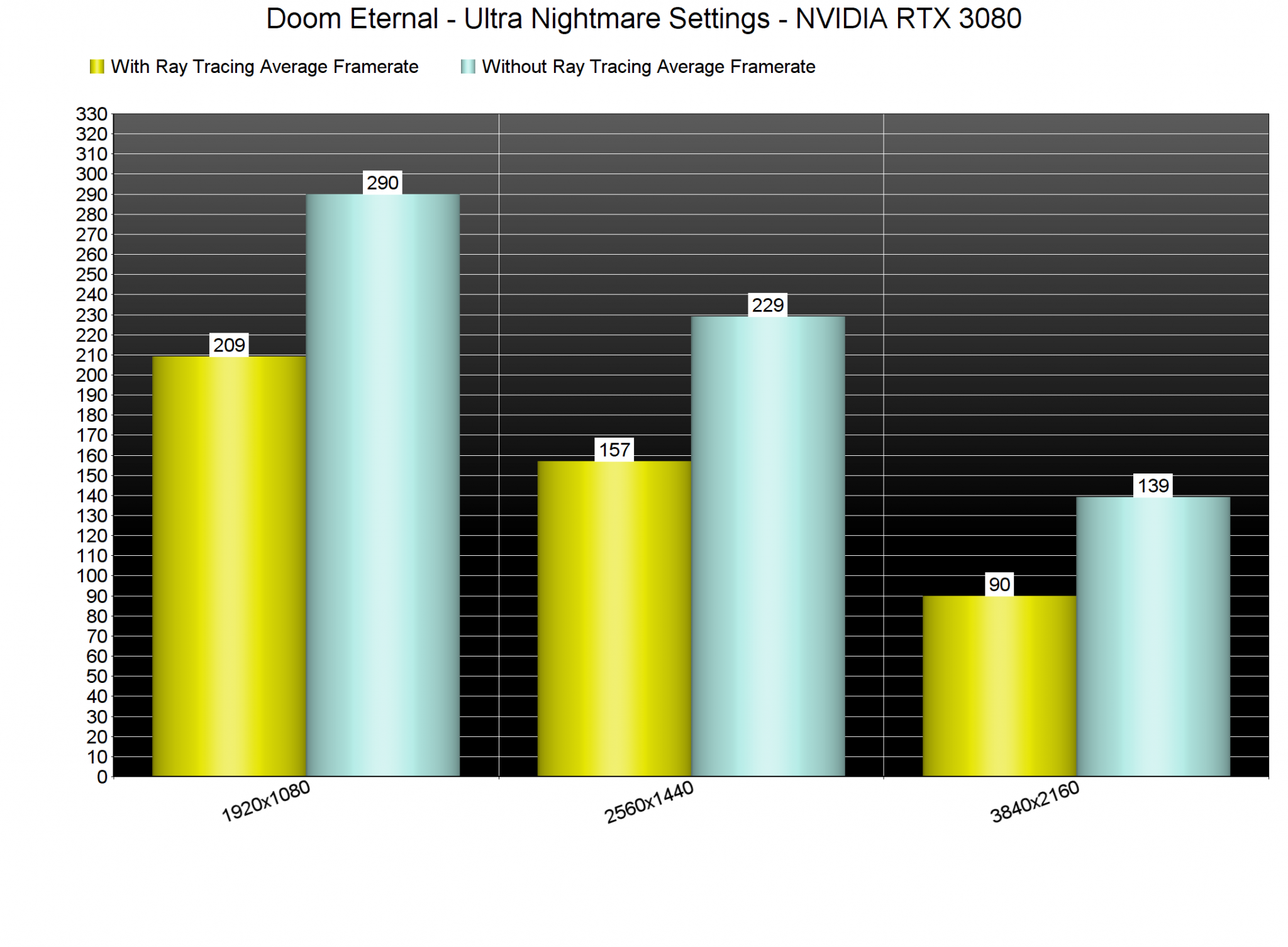 Doom Eternal Ray Tracing & DLSS Benchmarks