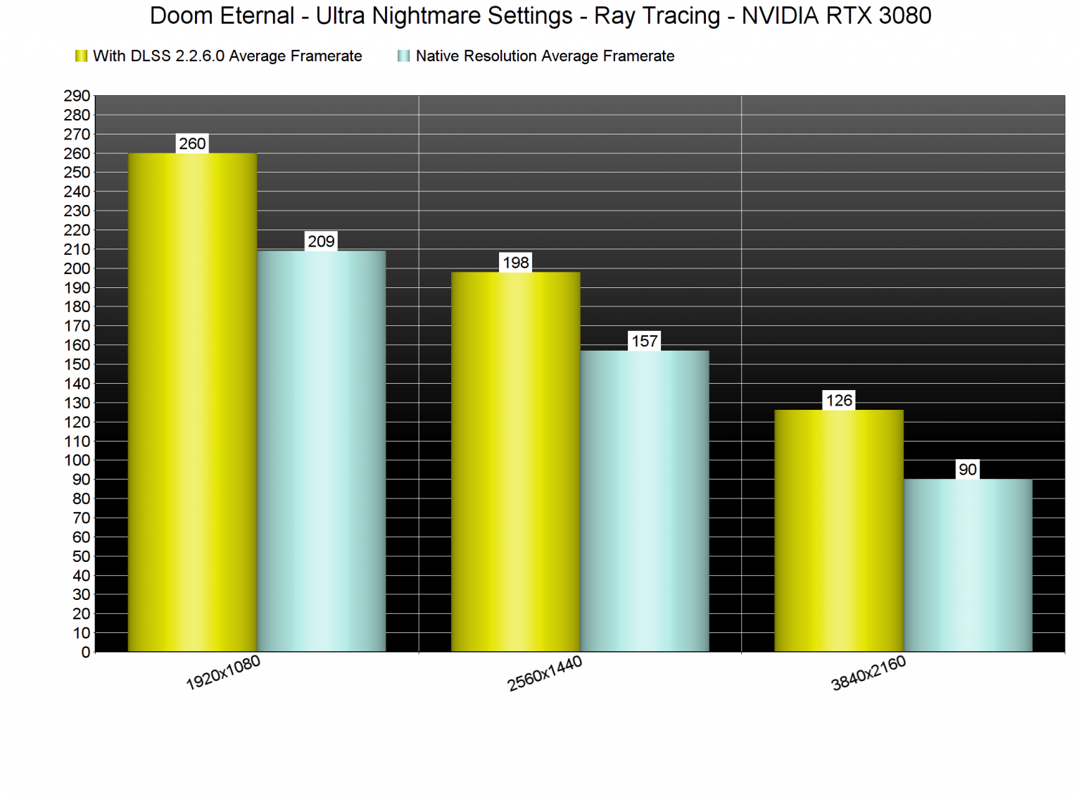 Doom Eternal Ray Tracing & DLSS Benchmarks