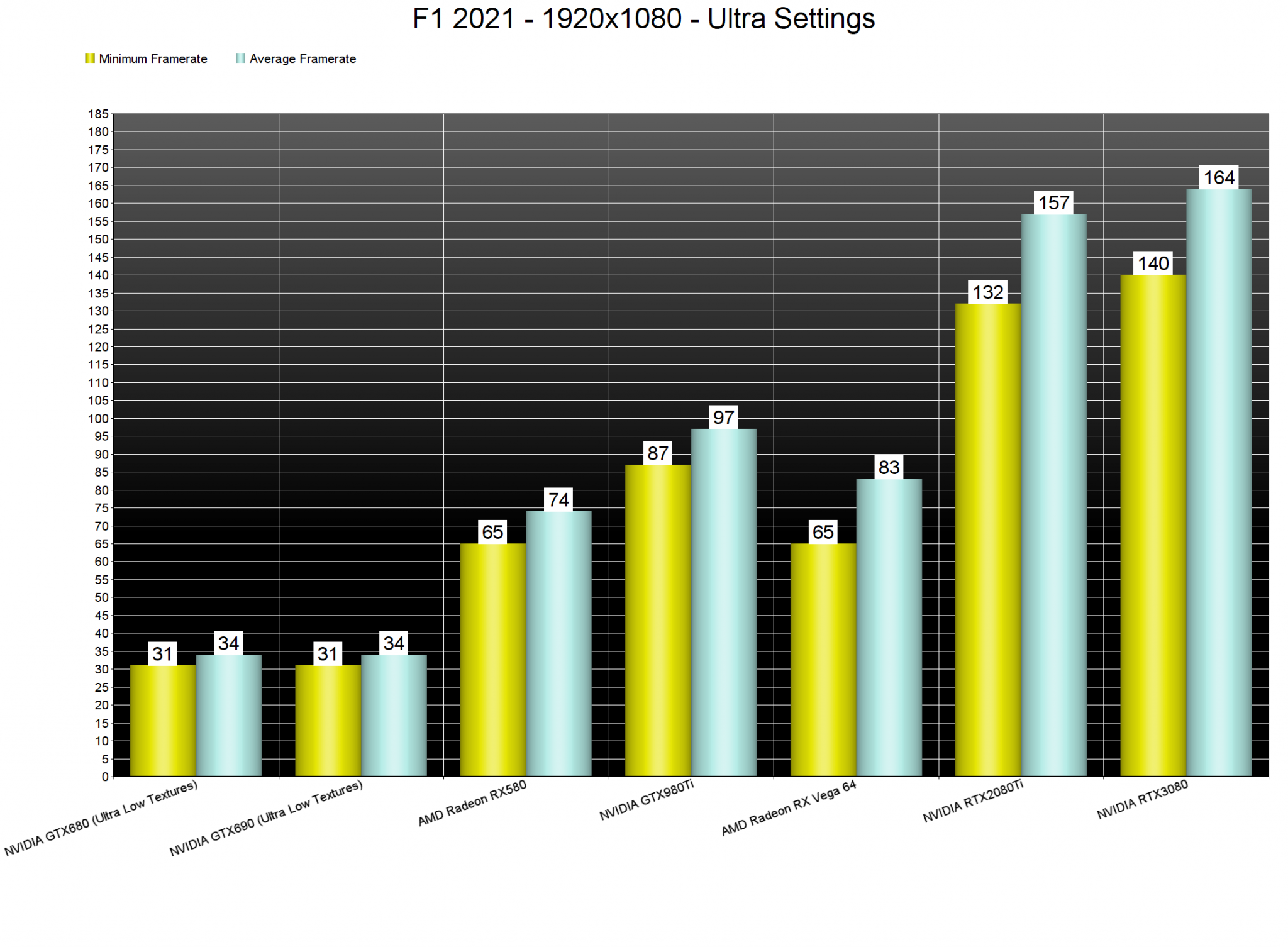 F1 2021 PC Performance Analysis