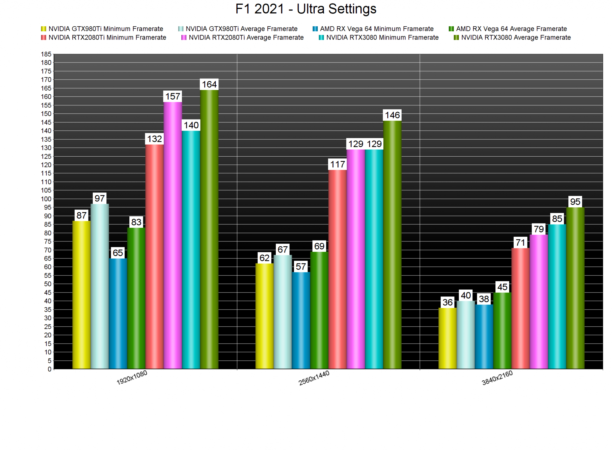 F1 2021 PC Performance Analysis