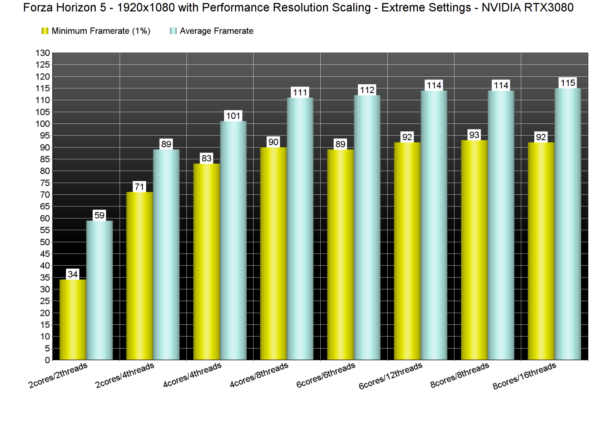 Forza Horizon 5 PC Performance Analysis