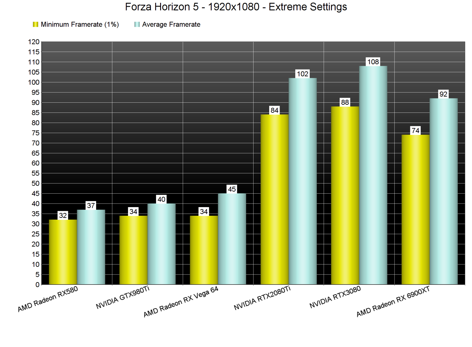 Forza Horizon 5 PC Performance Analysis