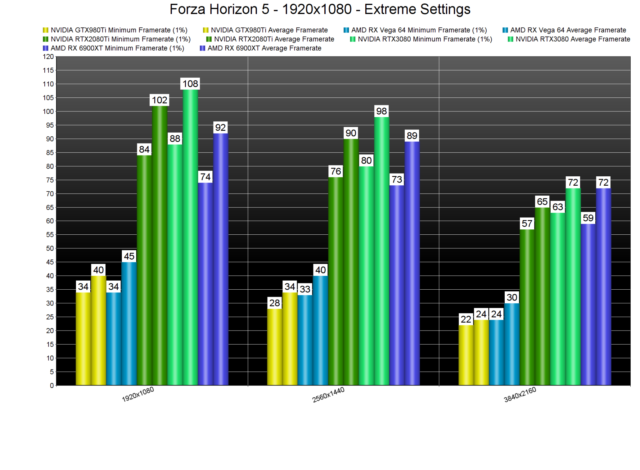 Forza Horizon 5 PC Performance Analysis