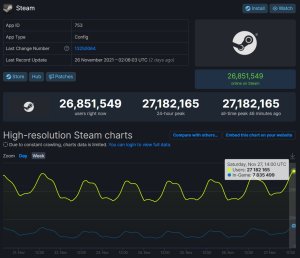 Steam sets new record with over 27 million concurrent players