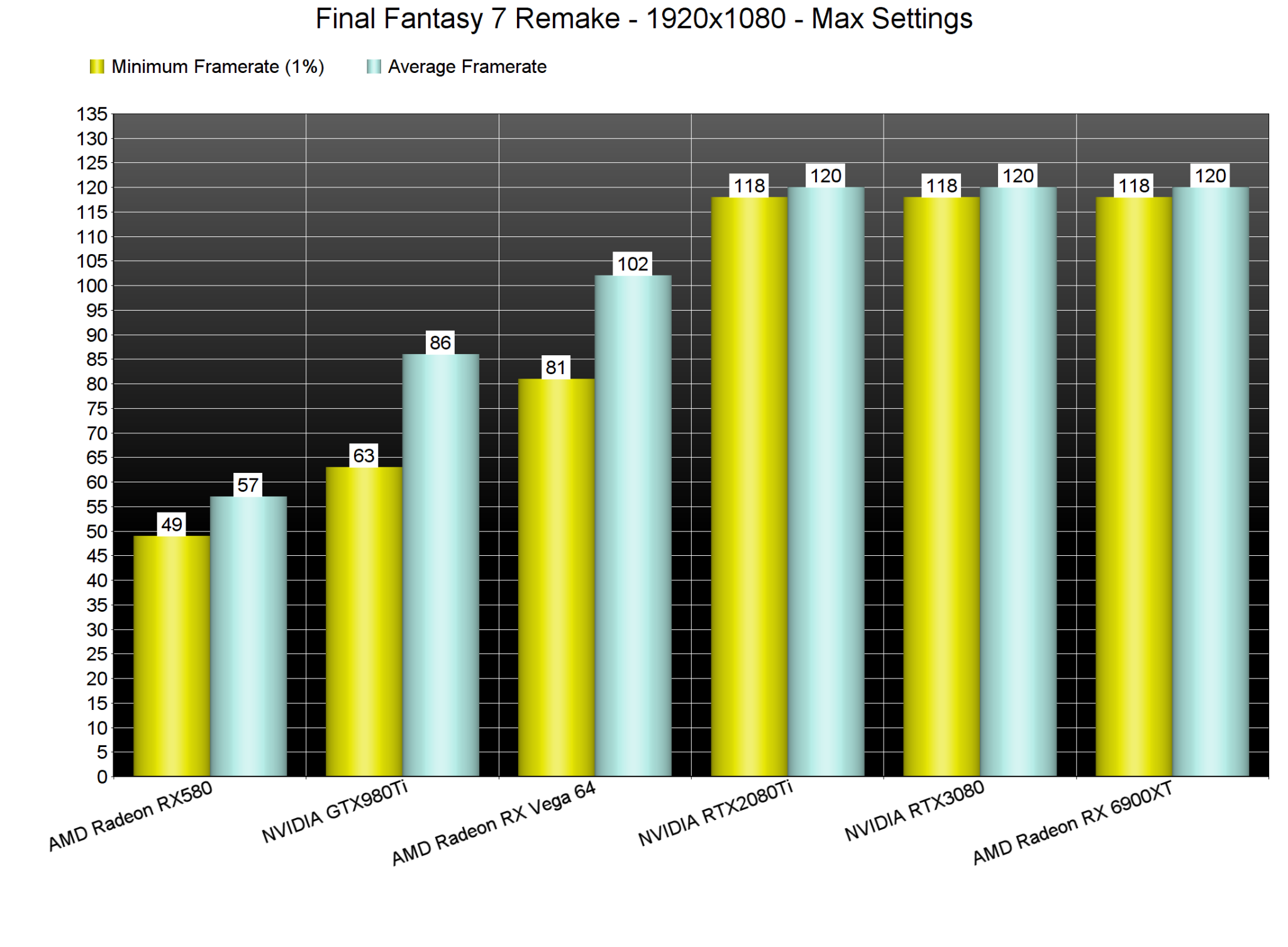 Final Fantasy 7 Remake Intergrade PC Performance Analysis
