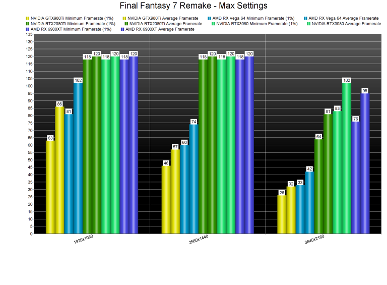 Final Fantasy 7 Remake Intergrade PC Performance Analysis