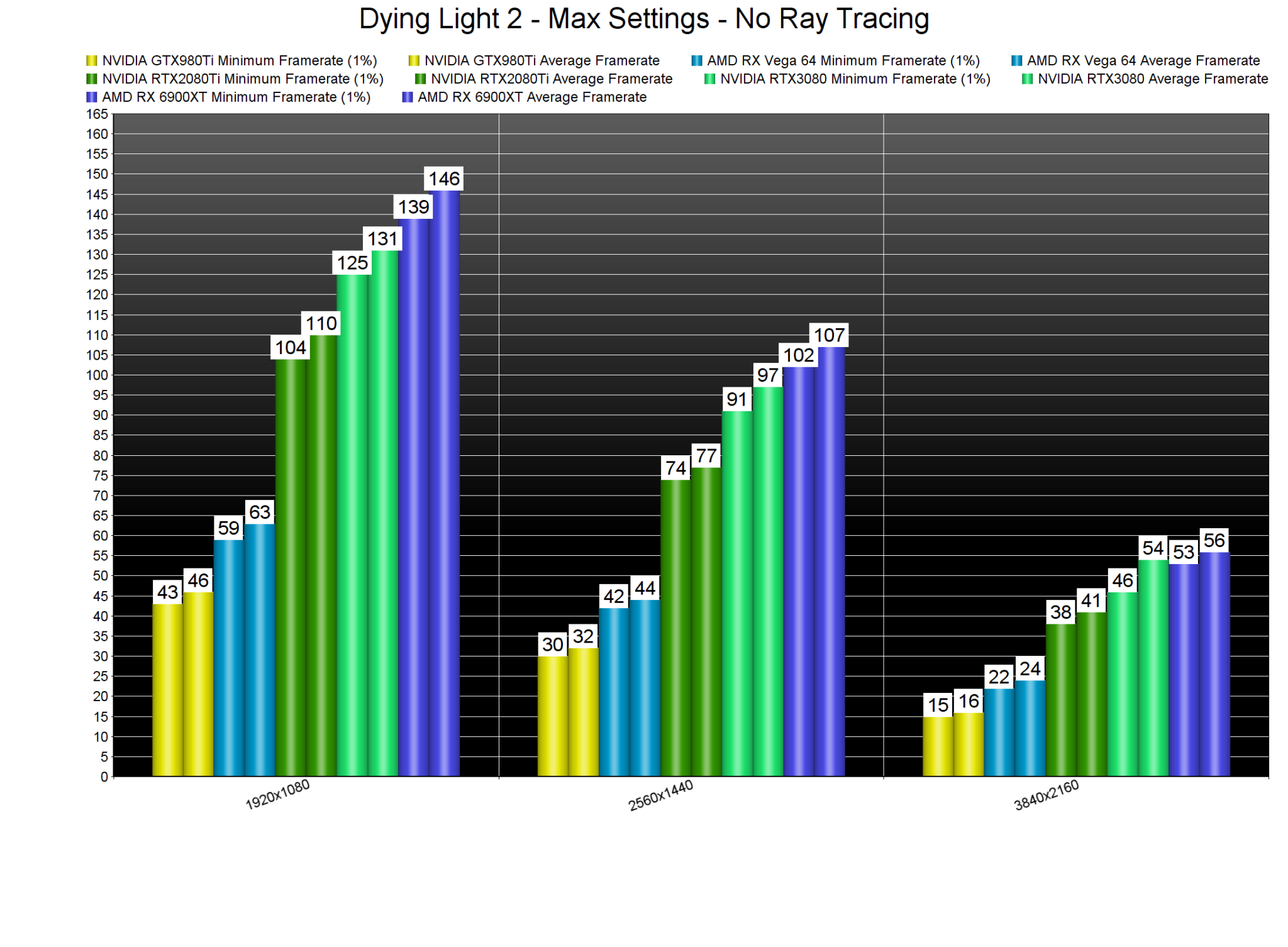 Dying Light 2 PC Performance Analysis