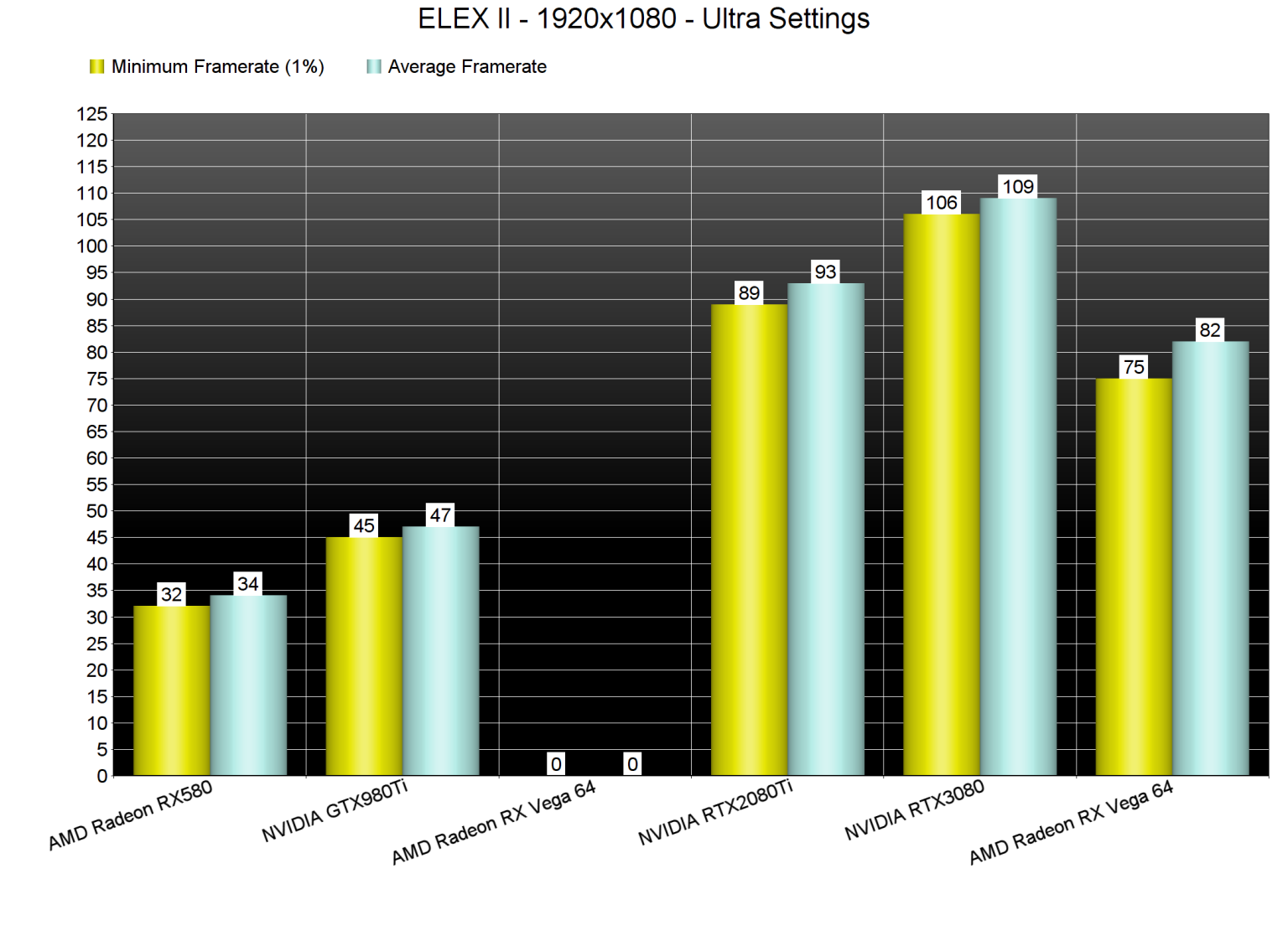 ELEX II PC Performance Analysis