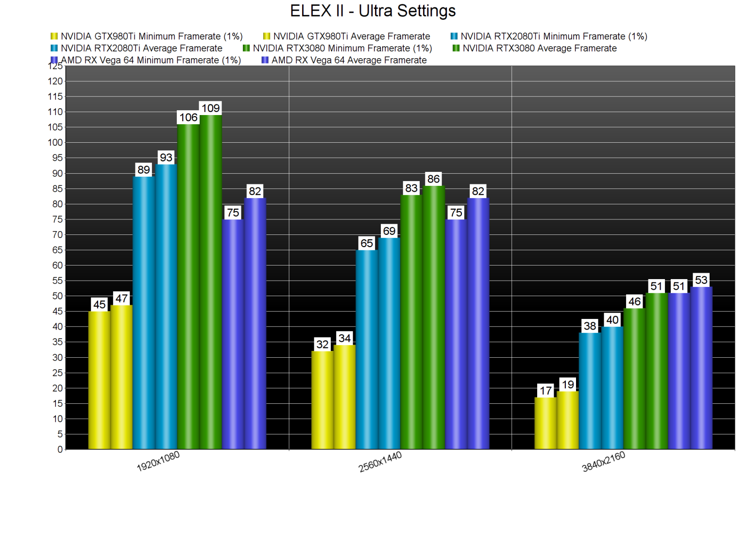 ELEX II PC Performance Analysis