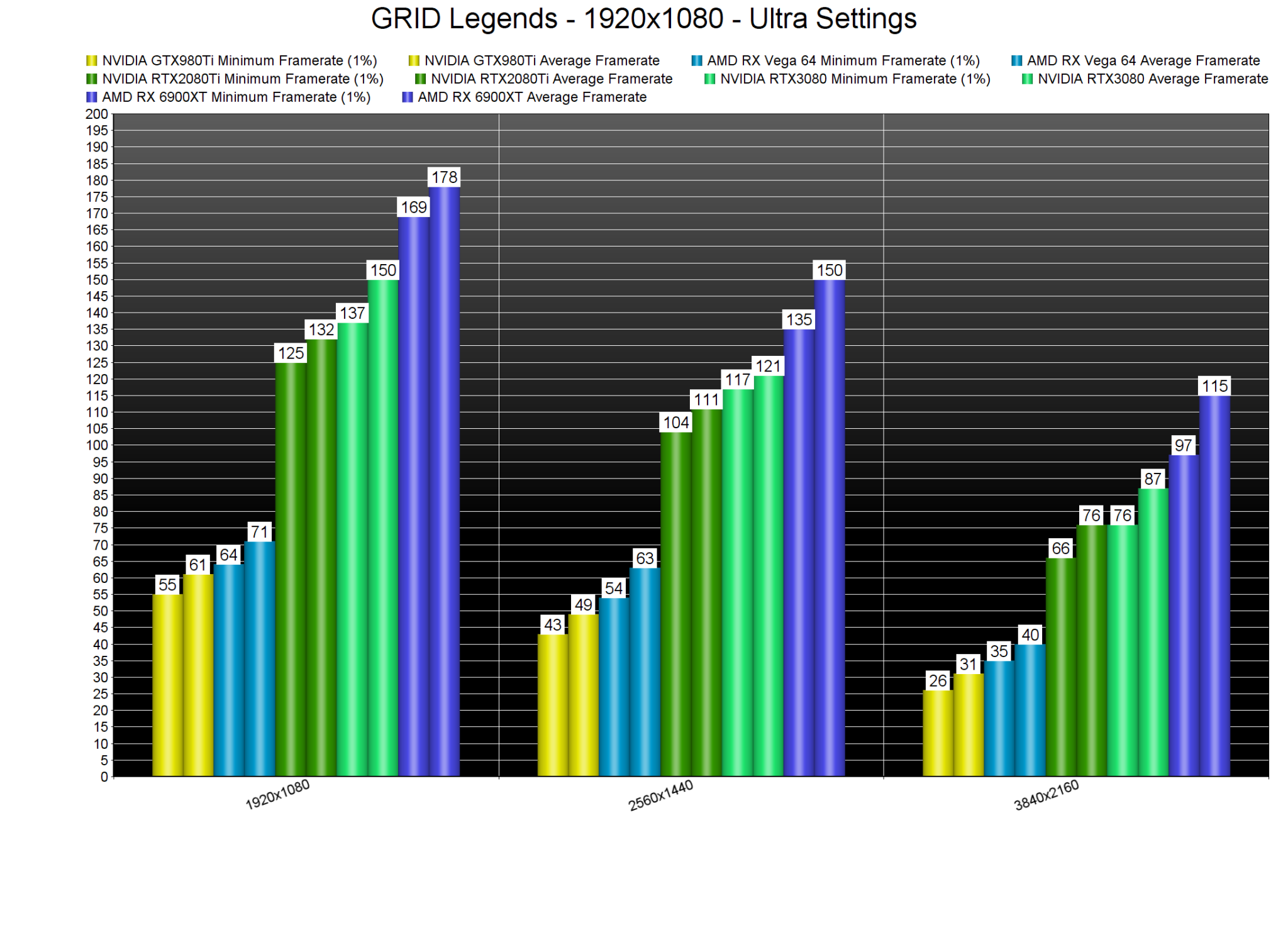 GRID Legends PC Performance Analysis