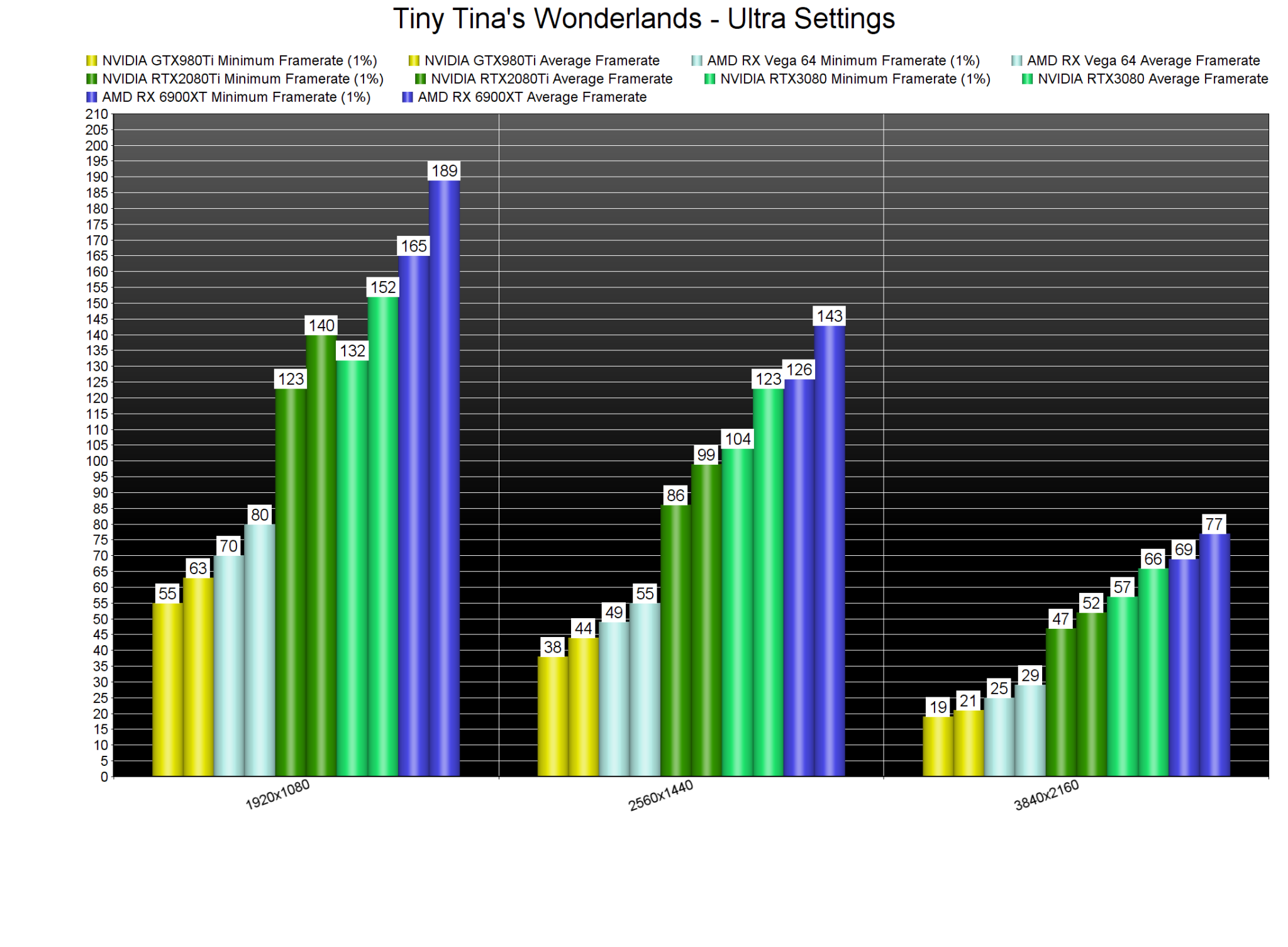 Tiny Tina's Wonderlands PC Performance Analysis