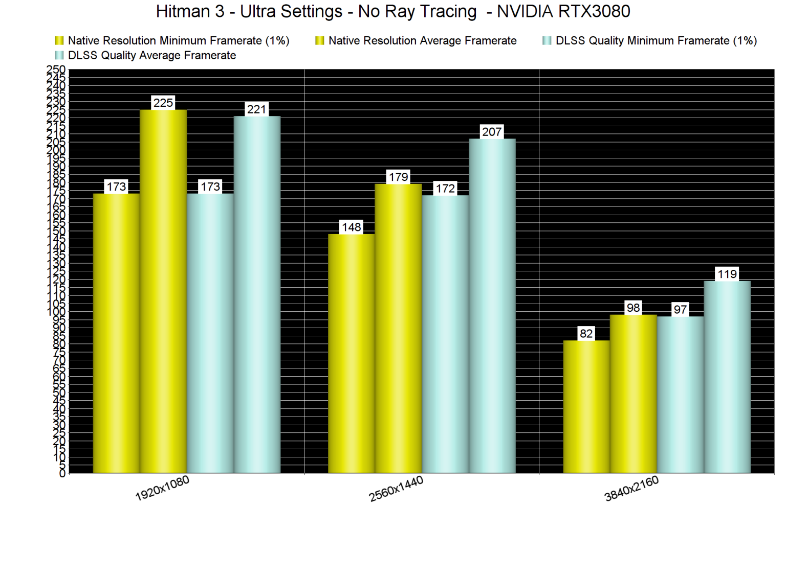 Hitman 3 - Ray Tracing & DLSS Benchmarks & Comparison Screenshots
