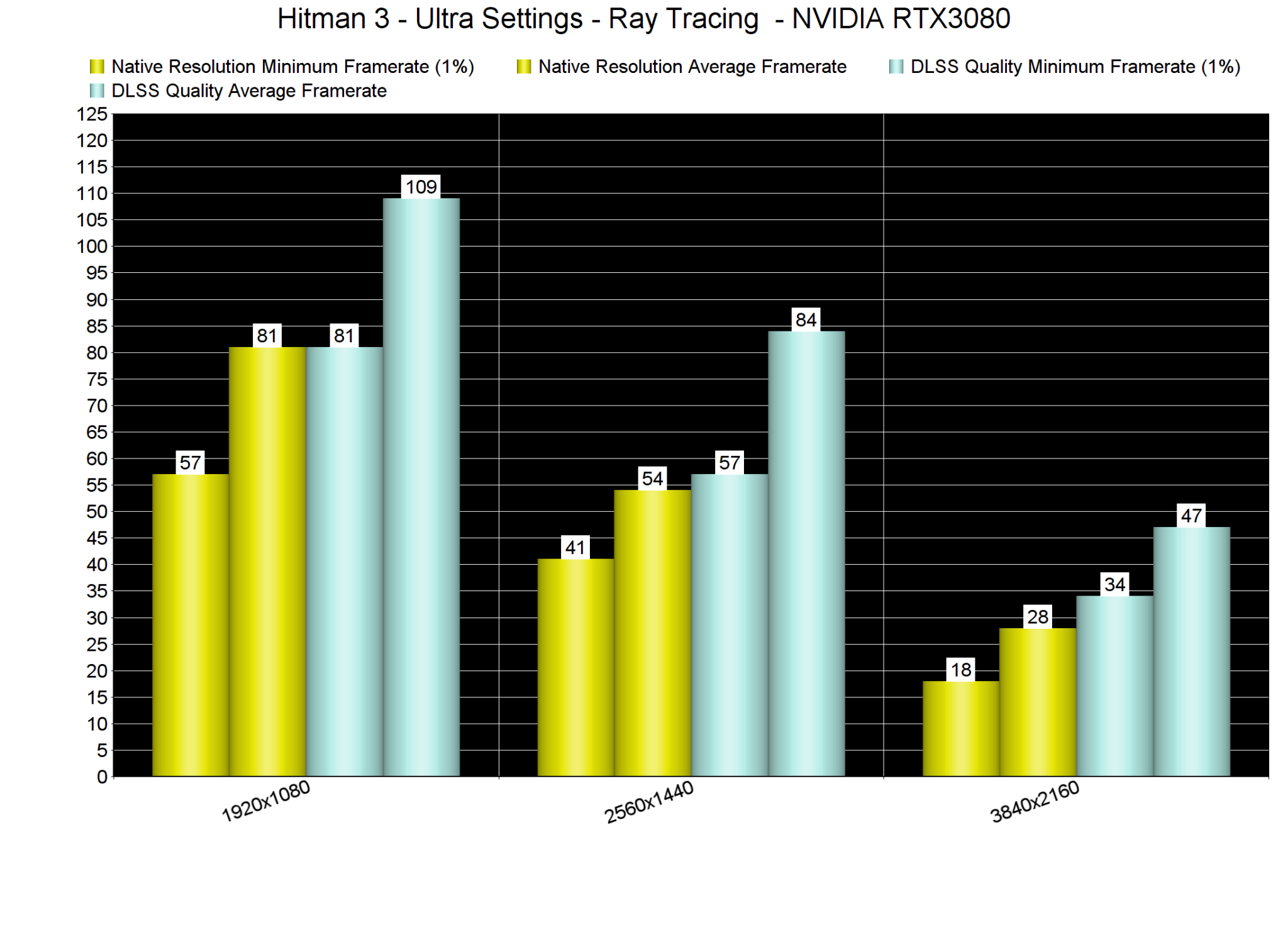 Hitman 3 - Ray Tracing & DLSS Benchmarks & Comparison Screenshots