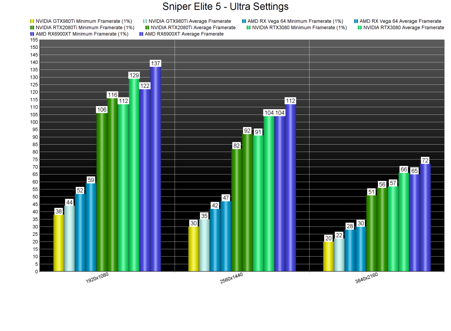 Sniper Elite 5 PC Performance Analysis