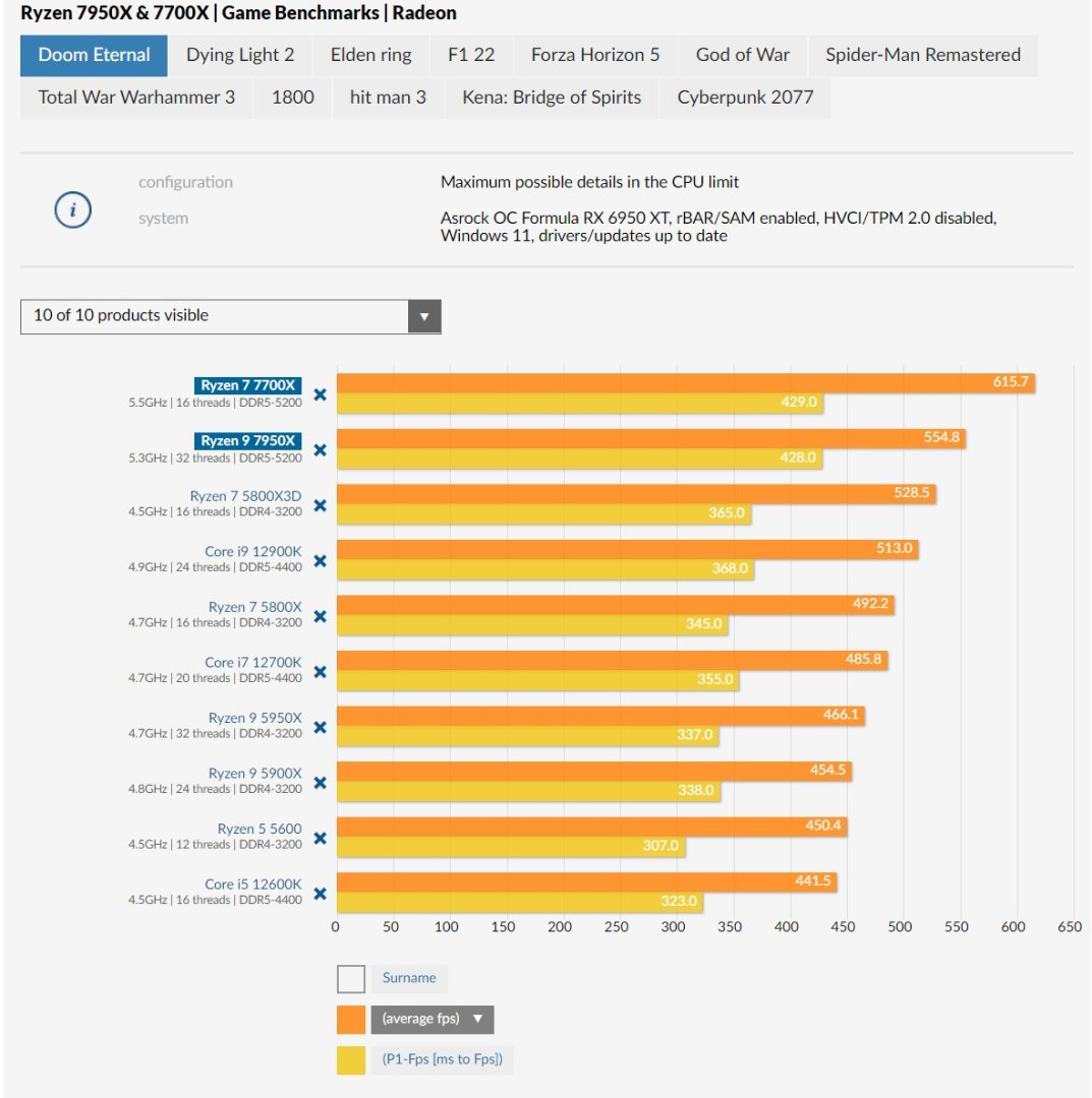 Third-party gaming benchmarks for the AMD Ryzen 9 7950X