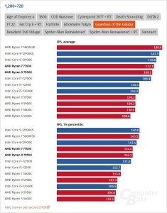 Third-party gaming benchmarks for the AMD Ryzen 9 7950X