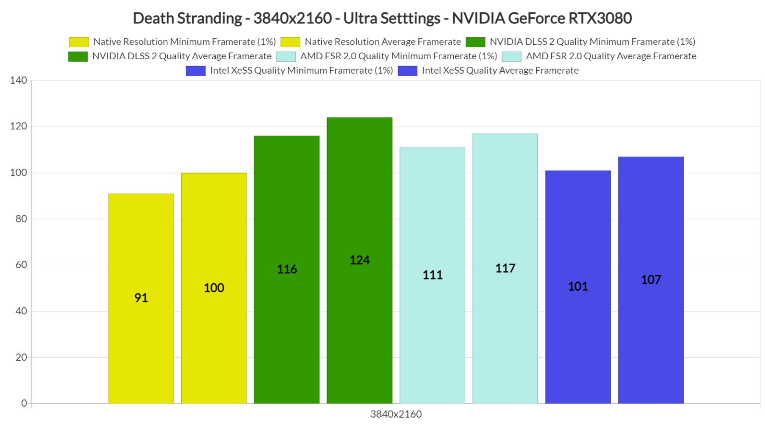 Death Stranding - Native 4K vs NVIDIA DLSS 2 vs AMD FSR 2.0 vs Intel ...