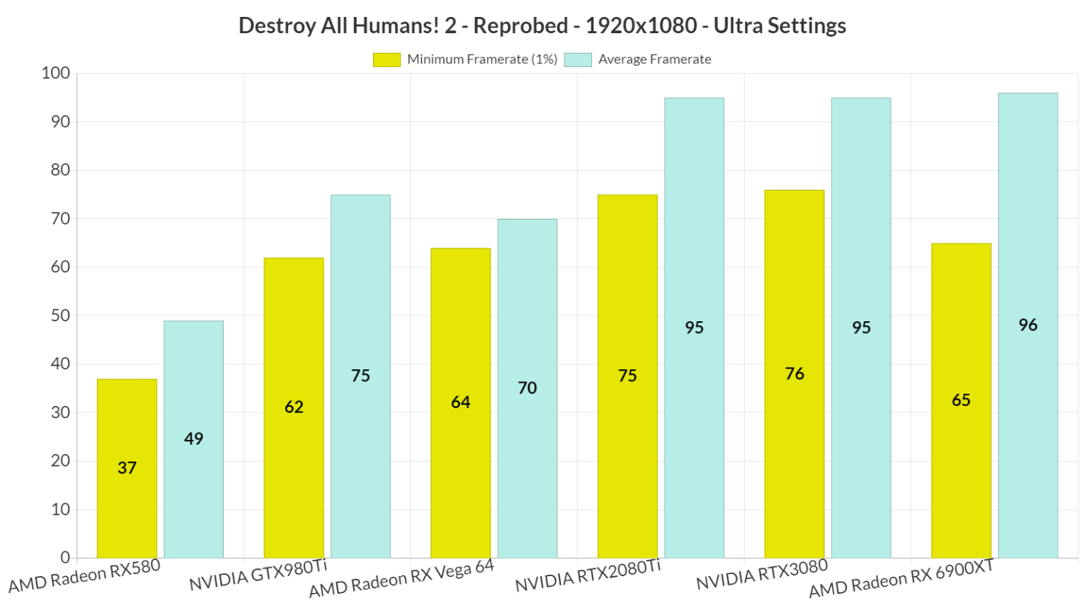 Destroy All Humans! 2 - Reprobed PC Performance Analysis
