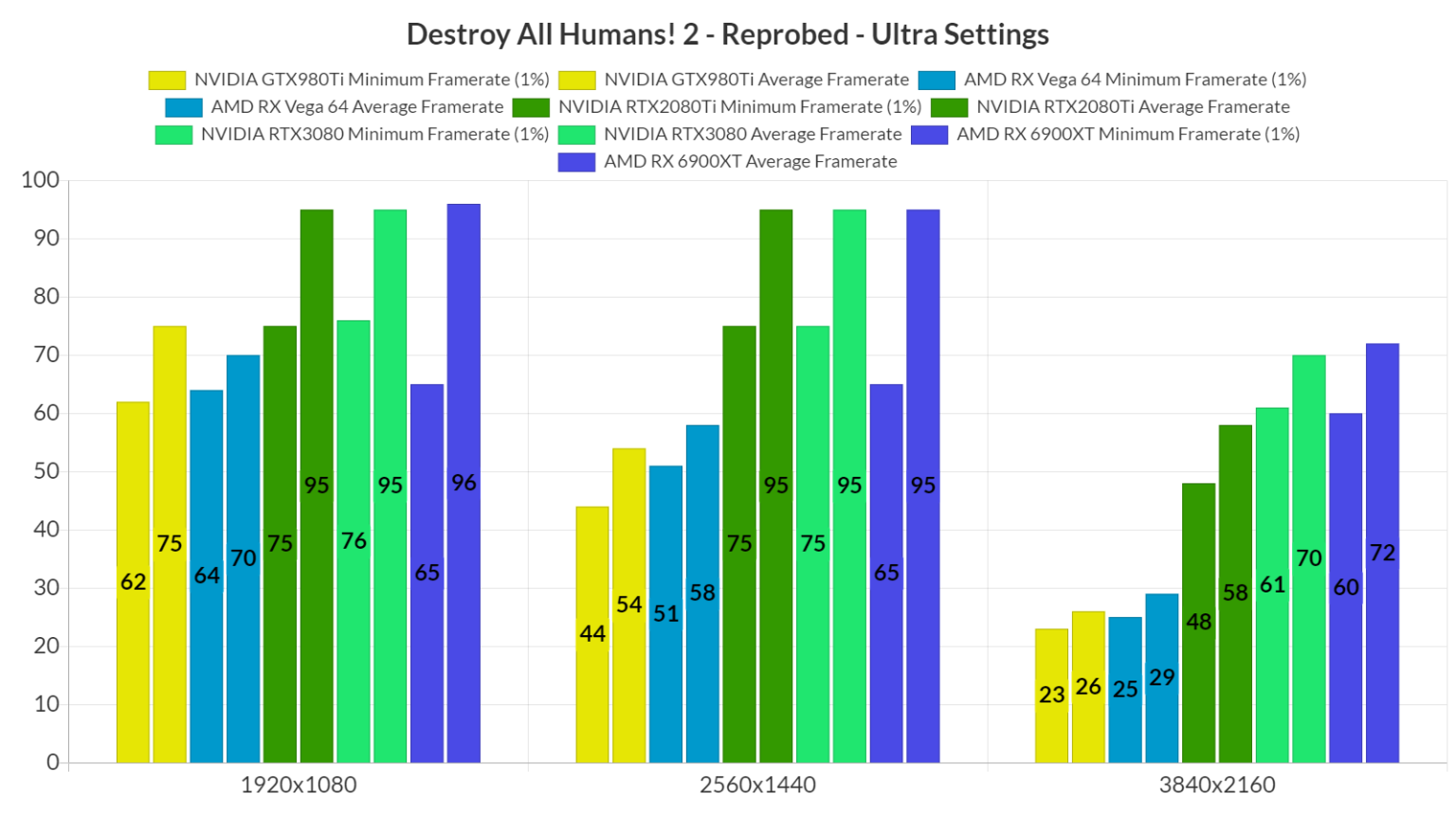 Destroy All Humans! 2 - Reprobed PC Performance Analysis