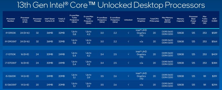 Here are the first gaming benchmarks for the Intel Core i9-13900K