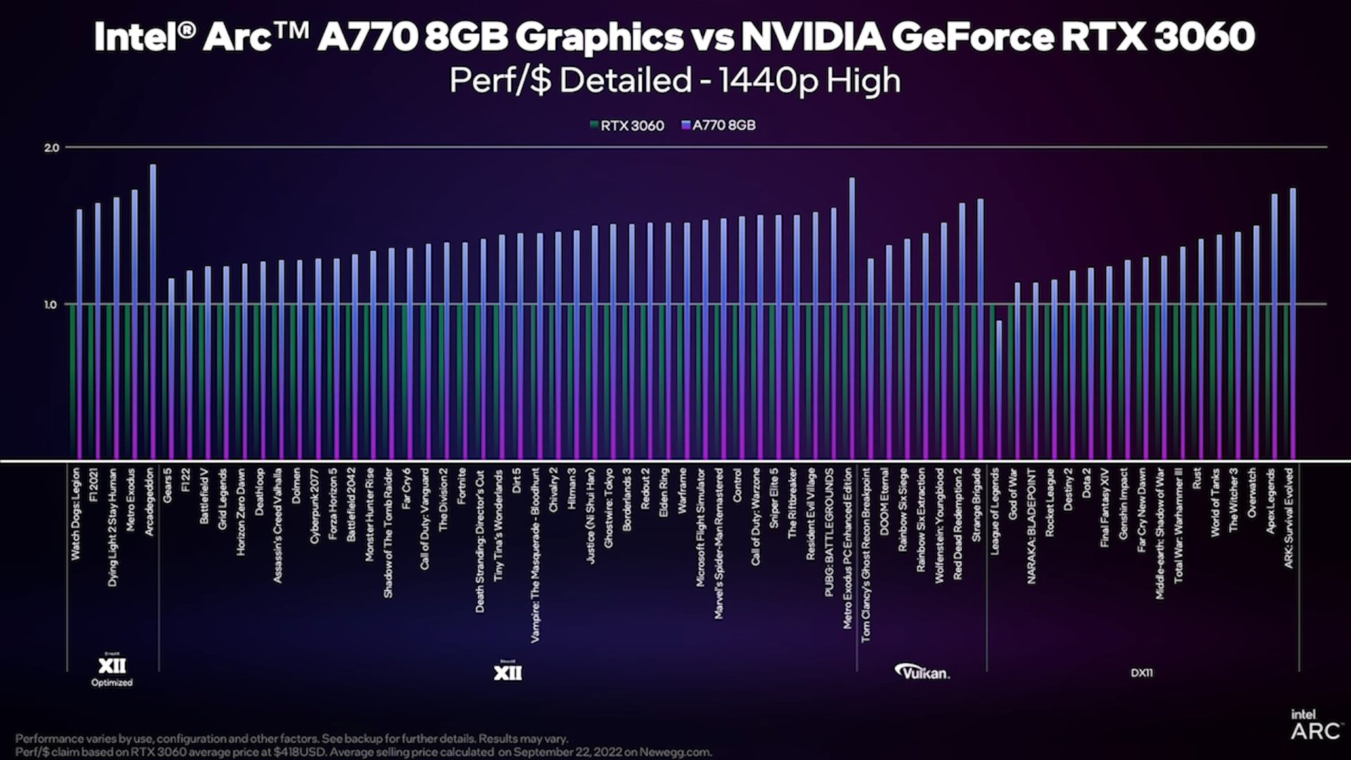 First Party Gaming Benchmarks For Intel Arc A750 And A770 Gpus