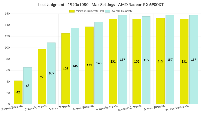 Lost Judgment PC Performance Analysis