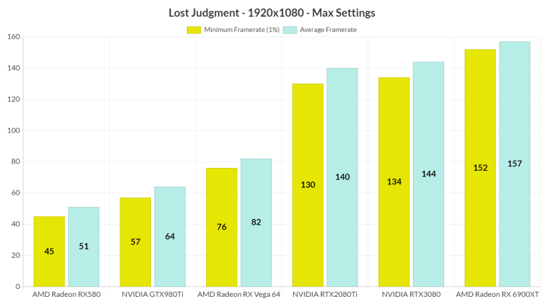 Lost Judgment PC Performance Analysis