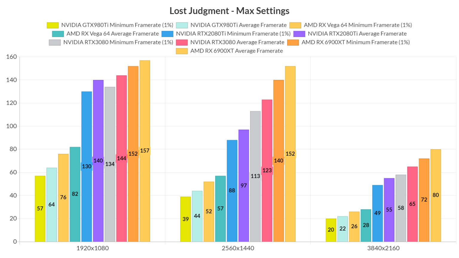 Lost Judgment PC Performance Analysis