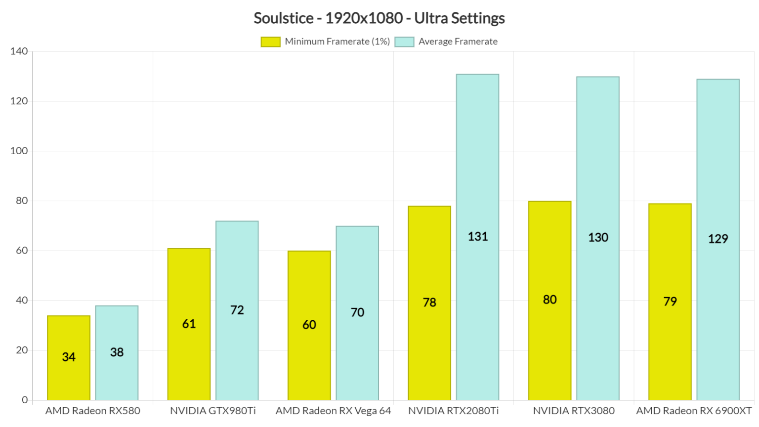 Soulstice PC Performance Analysis