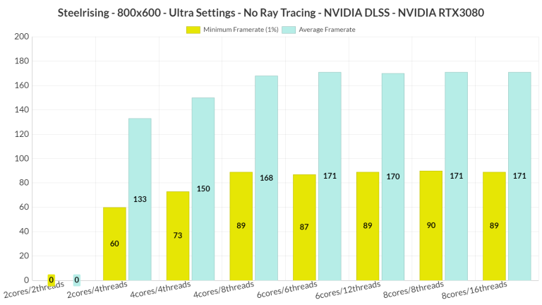 Steelrising PC Performance Analysis