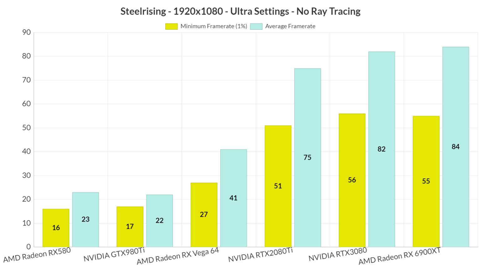 Steelrising PC Performance Analysis
