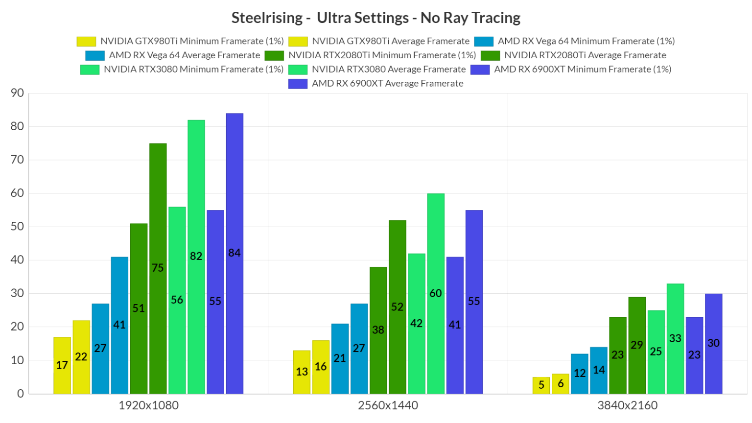 Steelrising PC Performance Analysis