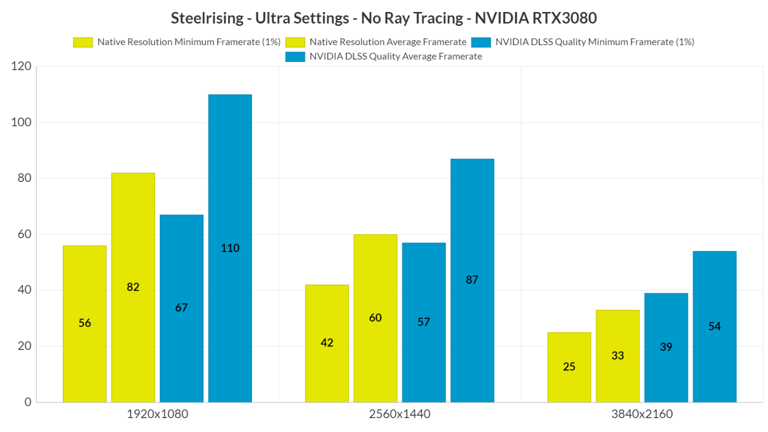 Steelrising PC Performance Analysis