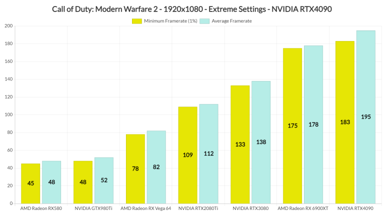 Call of Duty: Modern Warfare 2 PC Performance Analysis