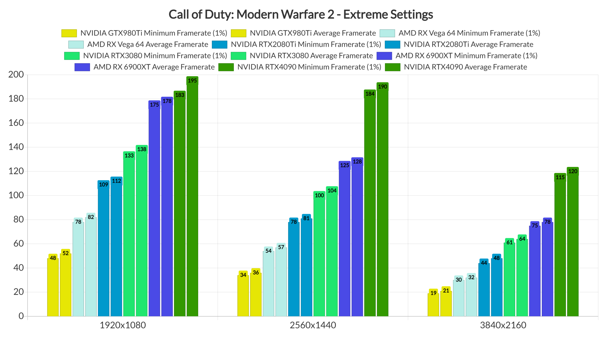 Call of Duty: Modern Warfare 2 PC Performance Analysis