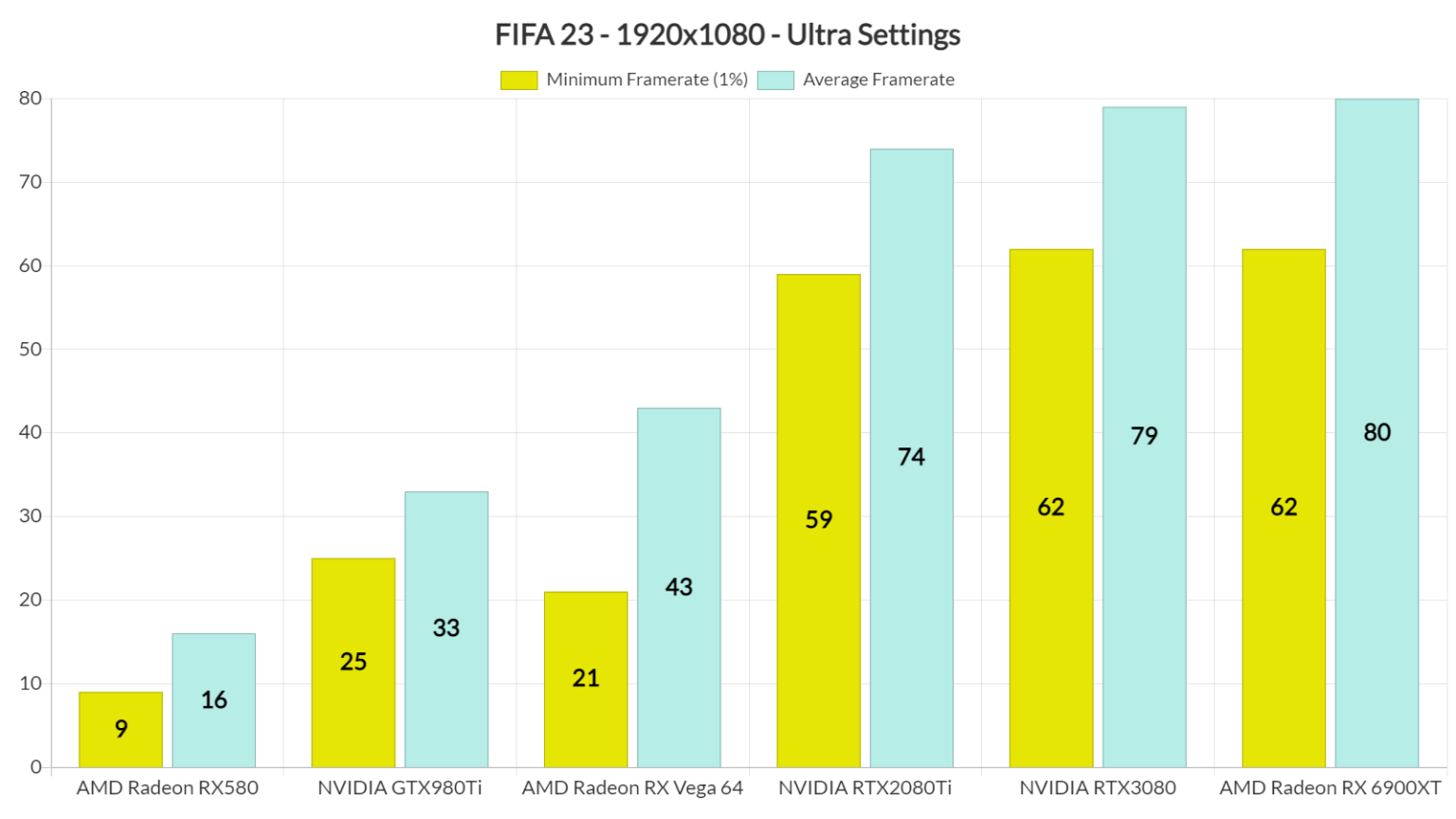 FIFA 23 PC Performance Analysis