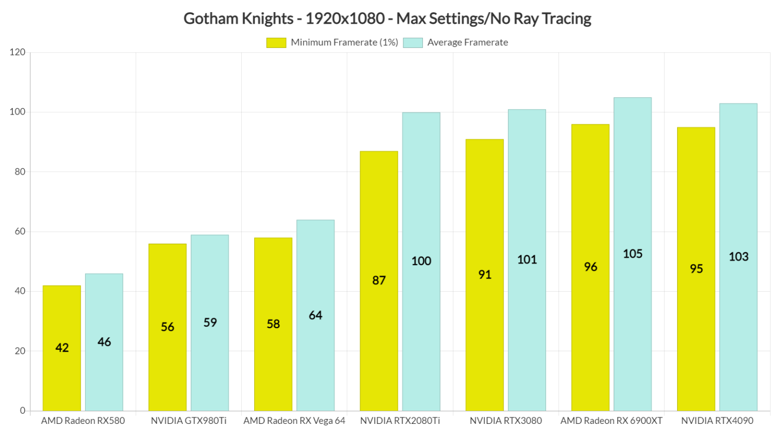 Gotham Knights PC Performance Analysis