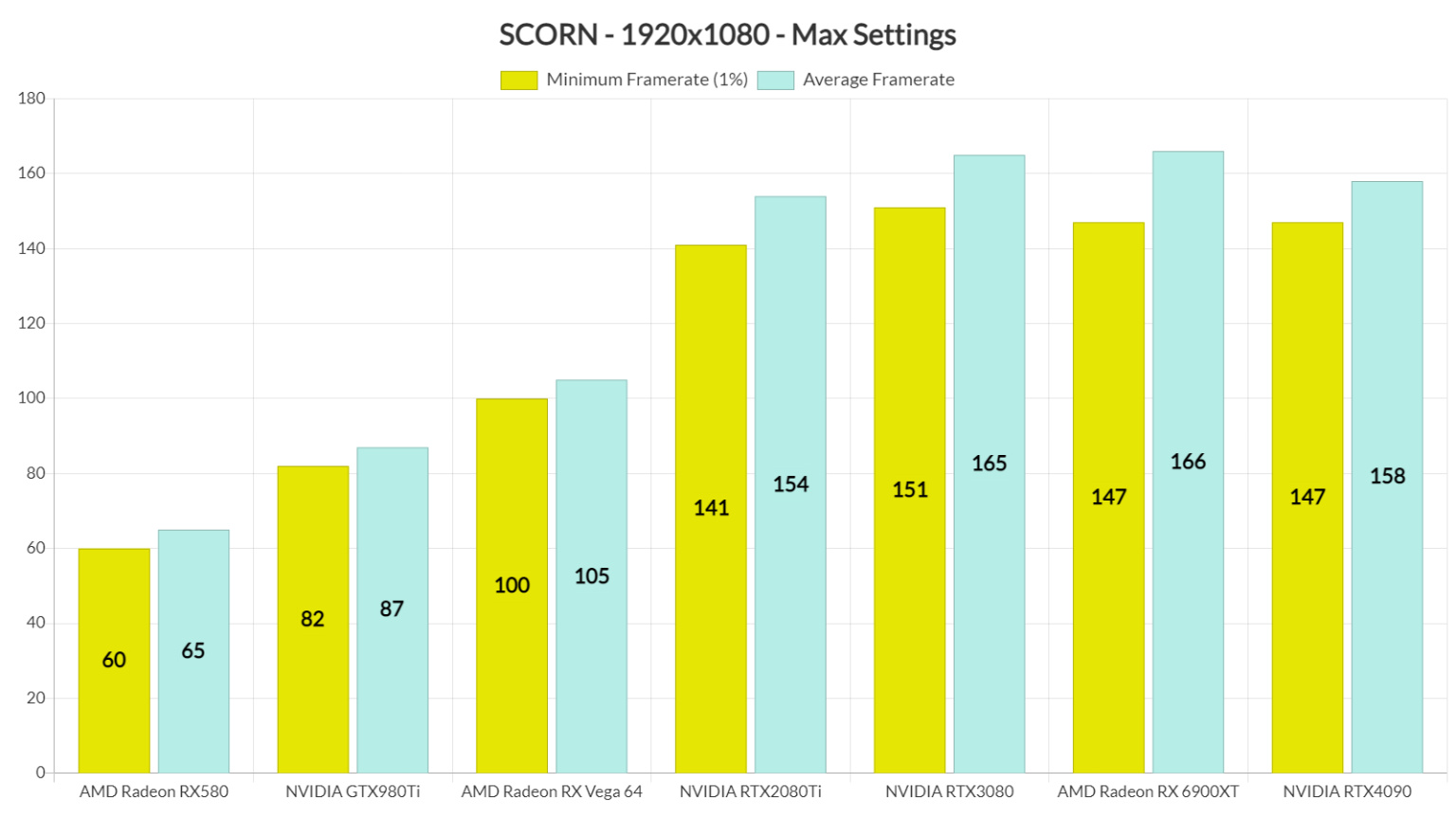 SCORN PC Performance Analysis
