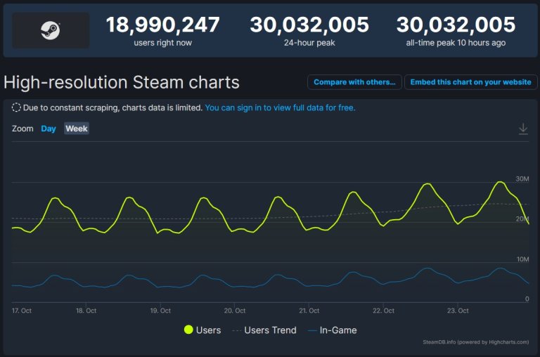Steam sets new record with over 30 million concurrent players