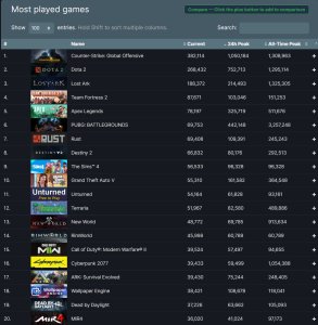 Steam sets new record with over 30 million concurrent players