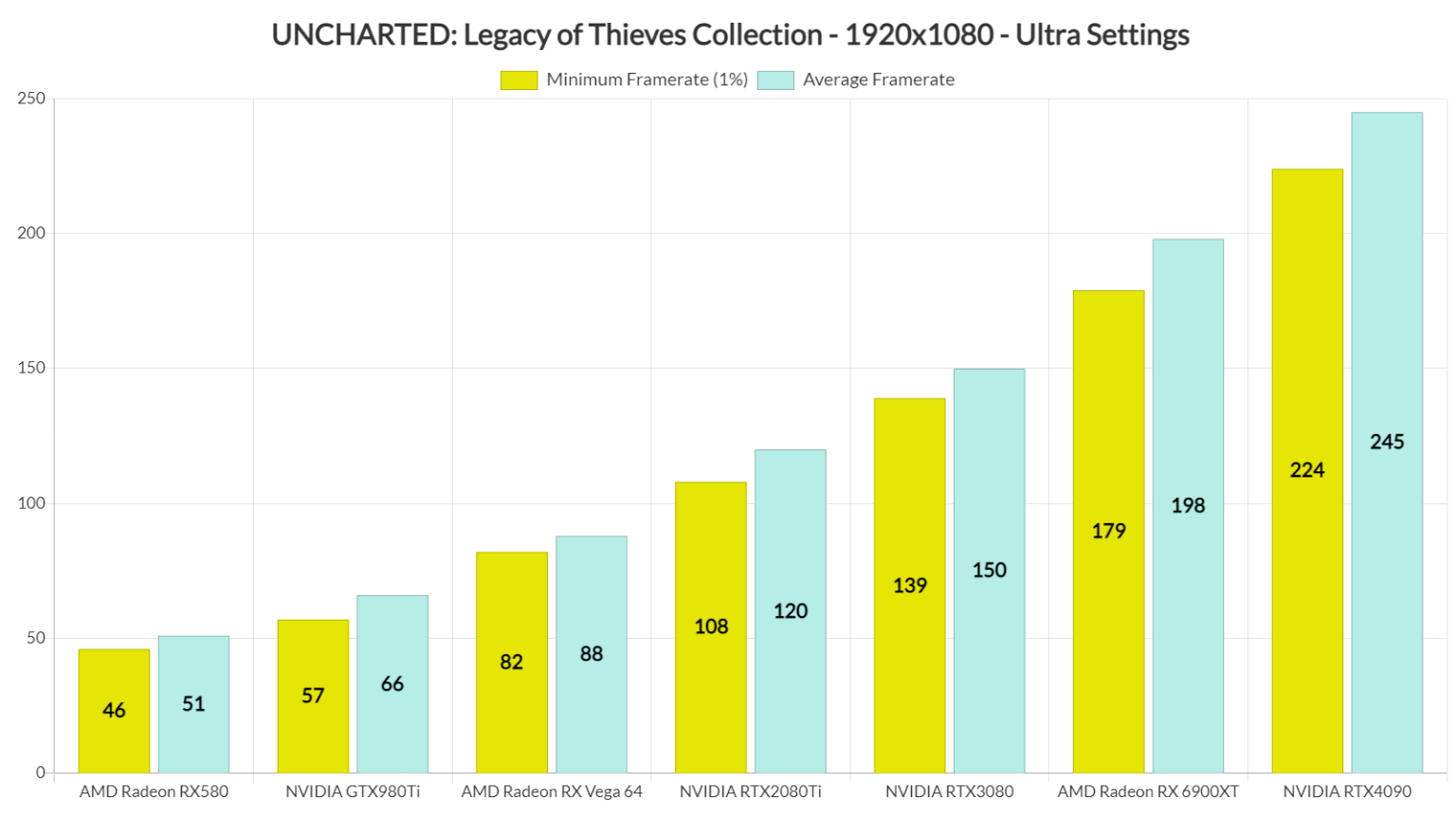 UNCHARTED: Legacy of Thieves Collection PC Performance Analysis